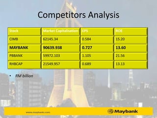 Analysis of Maybank berhad slide present MAF630 | PPTX