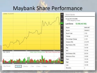 Analysis of Maybank berhad slide present MAF630 | PPTX