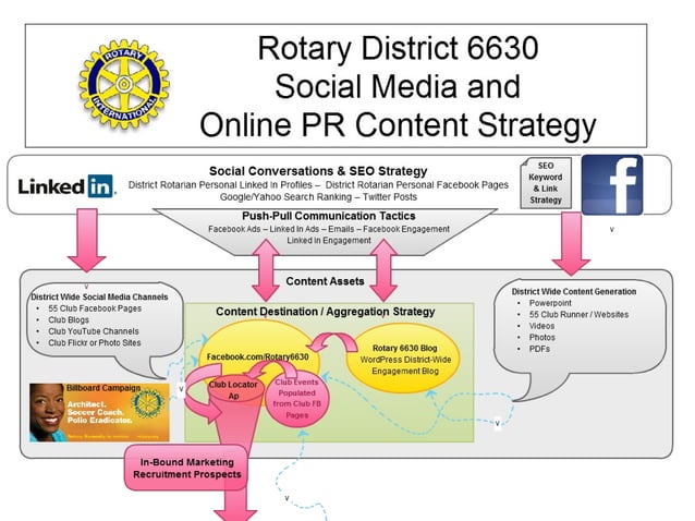 Rotary Integrated Communications Campaign | PPT