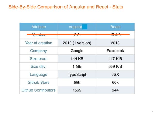 Comparing Angular and React JS for SPAs | PPT Comparing Angular and React JS for SPAs | PPT