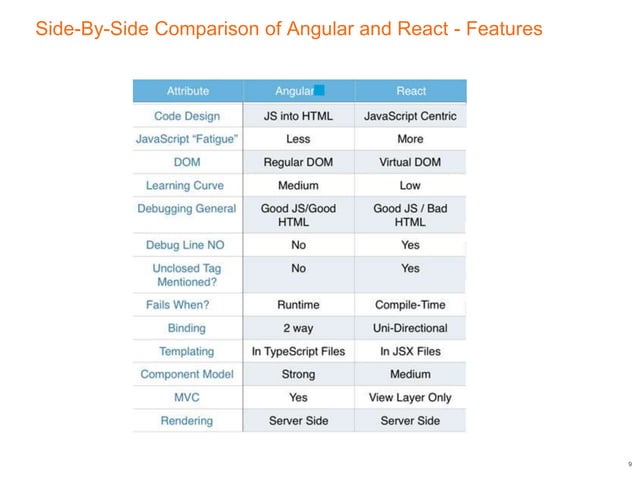 Comparing Angular and React JS for SPAs | PPT Comparing Angular and React JS for SPAs | PPT