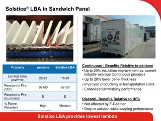 SOLSTICE® LBA LGWP blowing agent for superior environmental and ...