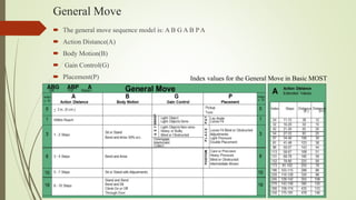 Maynards operation sequence technique | PPTX
