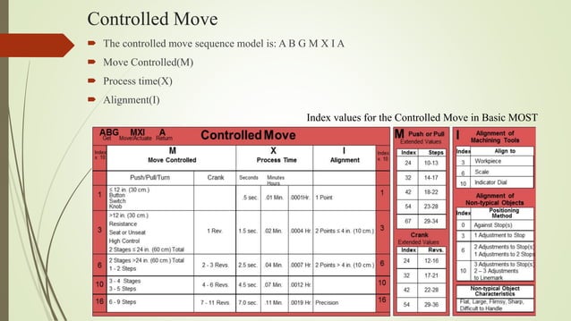 Maynards operation sequence technique | PPTX