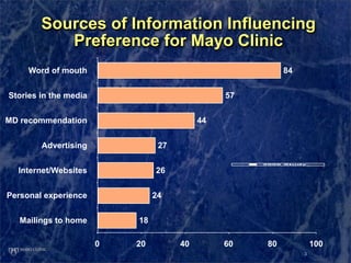 Mayo Clinic Best Of BlogWell09 | PPT