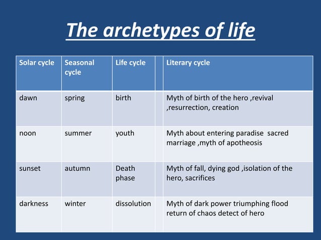 archetypal criticism by nortrope frye | PPTX