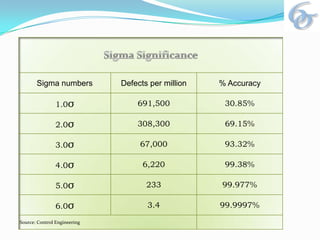 Six sigma | PPT