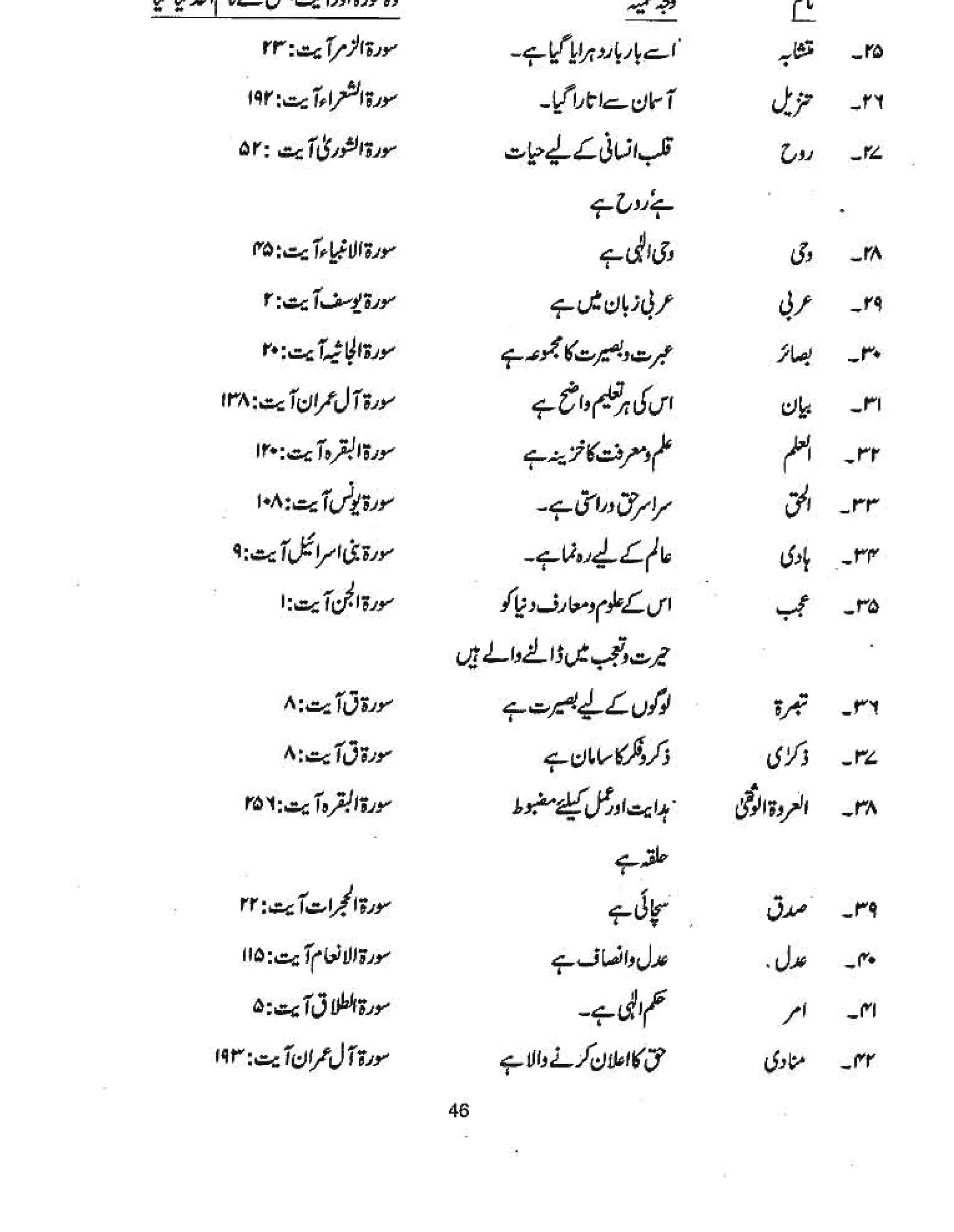 Mazameen e quran hakeem islam quran | PDF