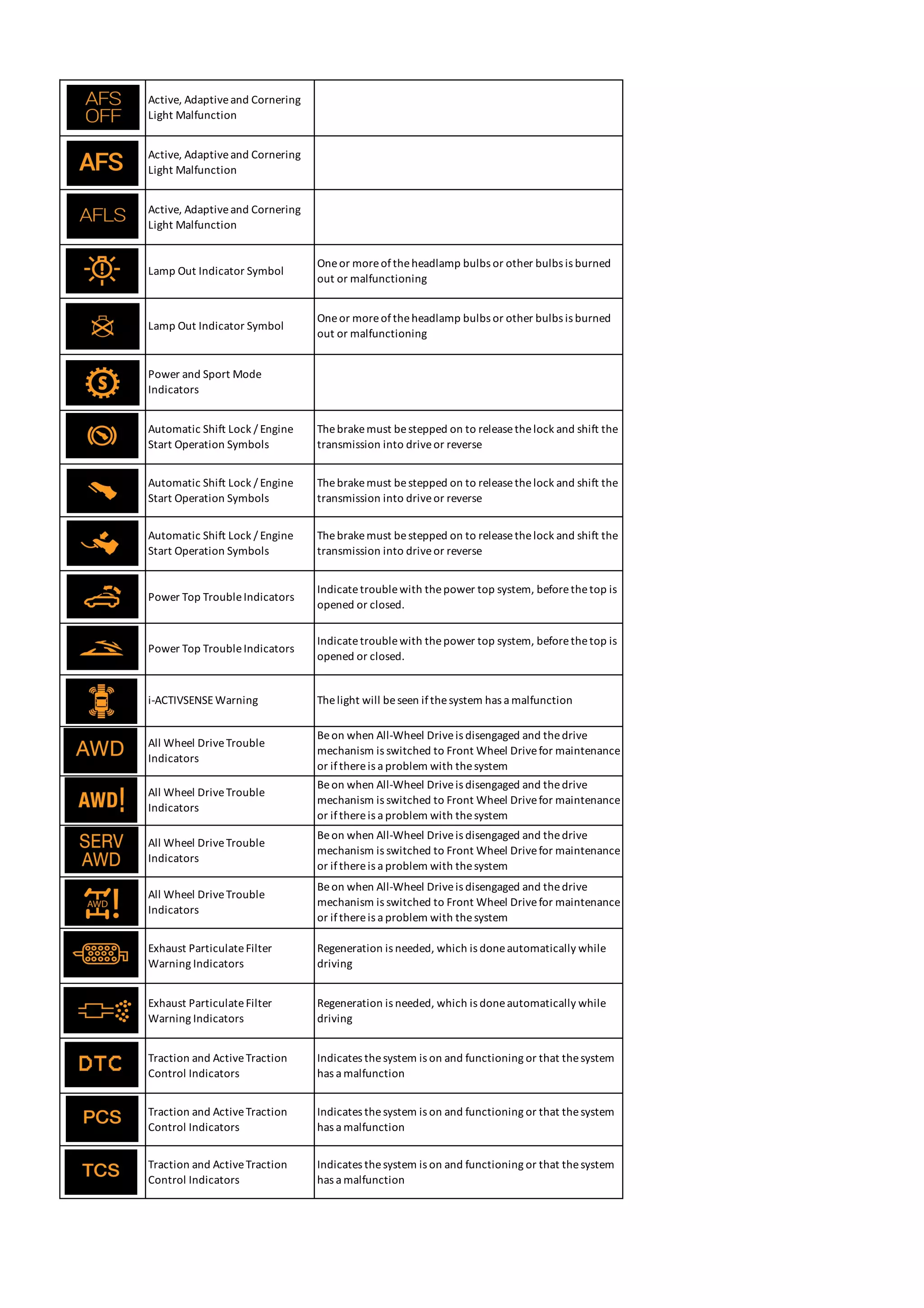 Mazda Dashboard Warning Lights: Symbols and Meanings [FULL LIST] | PDF
