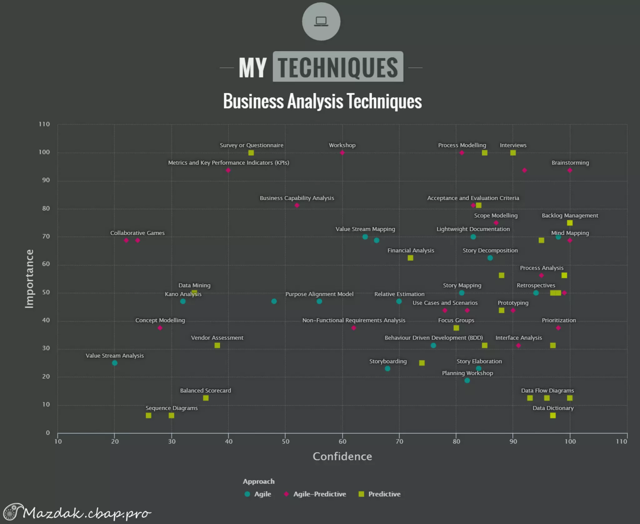Mazdak Abtin Technique | PPTX