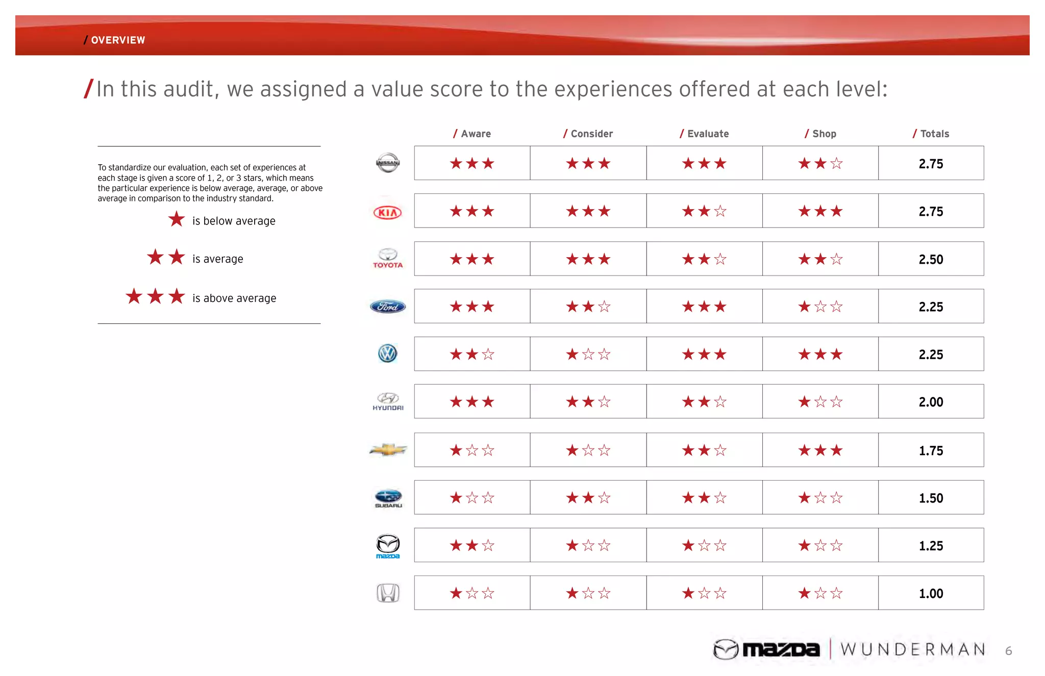 Mazda OEM: Competition Immersion | PDF