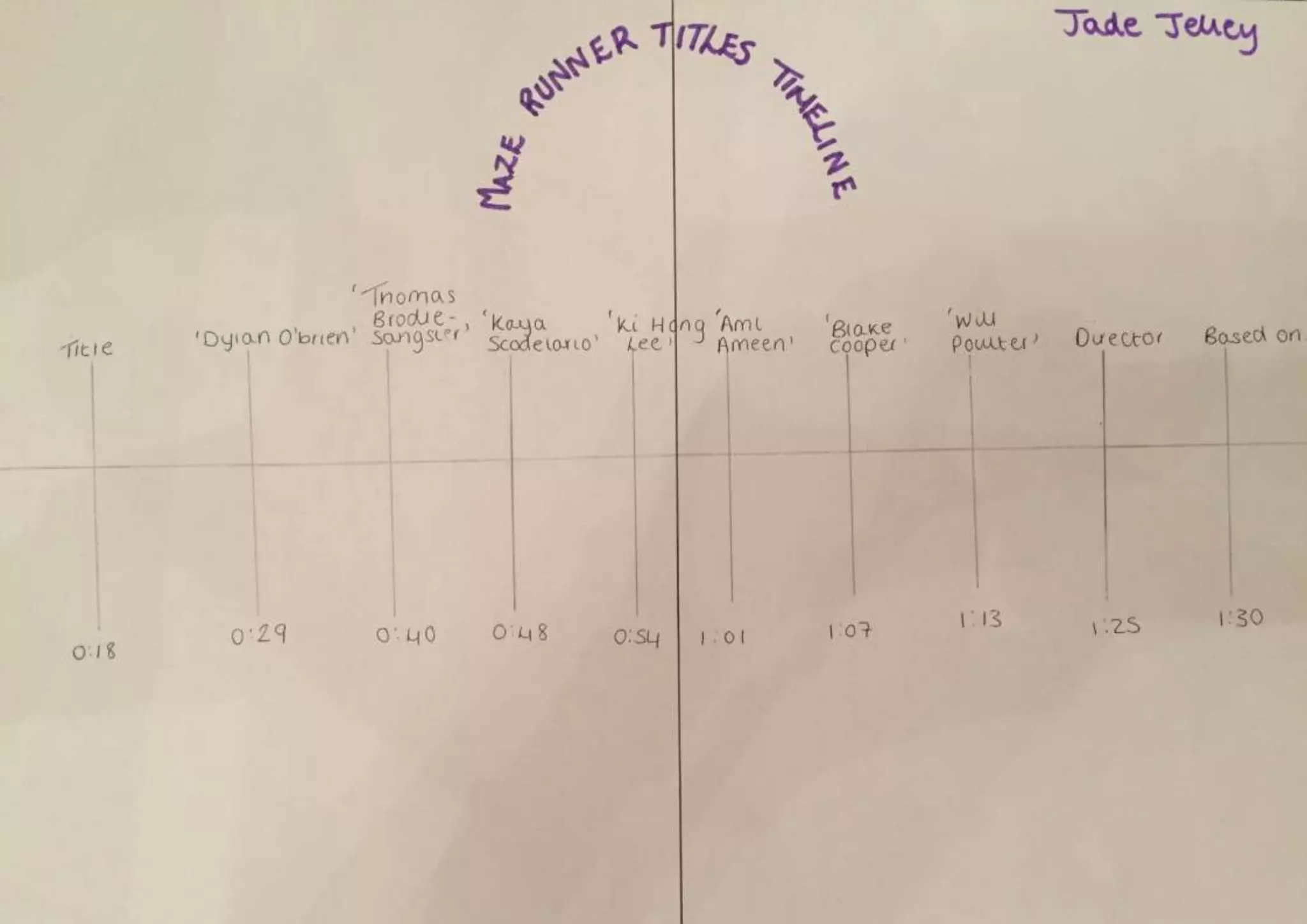 Maze runner - Titles timeline | DOCX