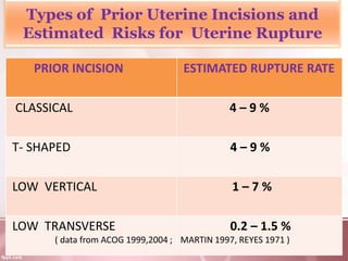 A Study On Rupture uterus In Women with Previous Caesarean Sections | PPT