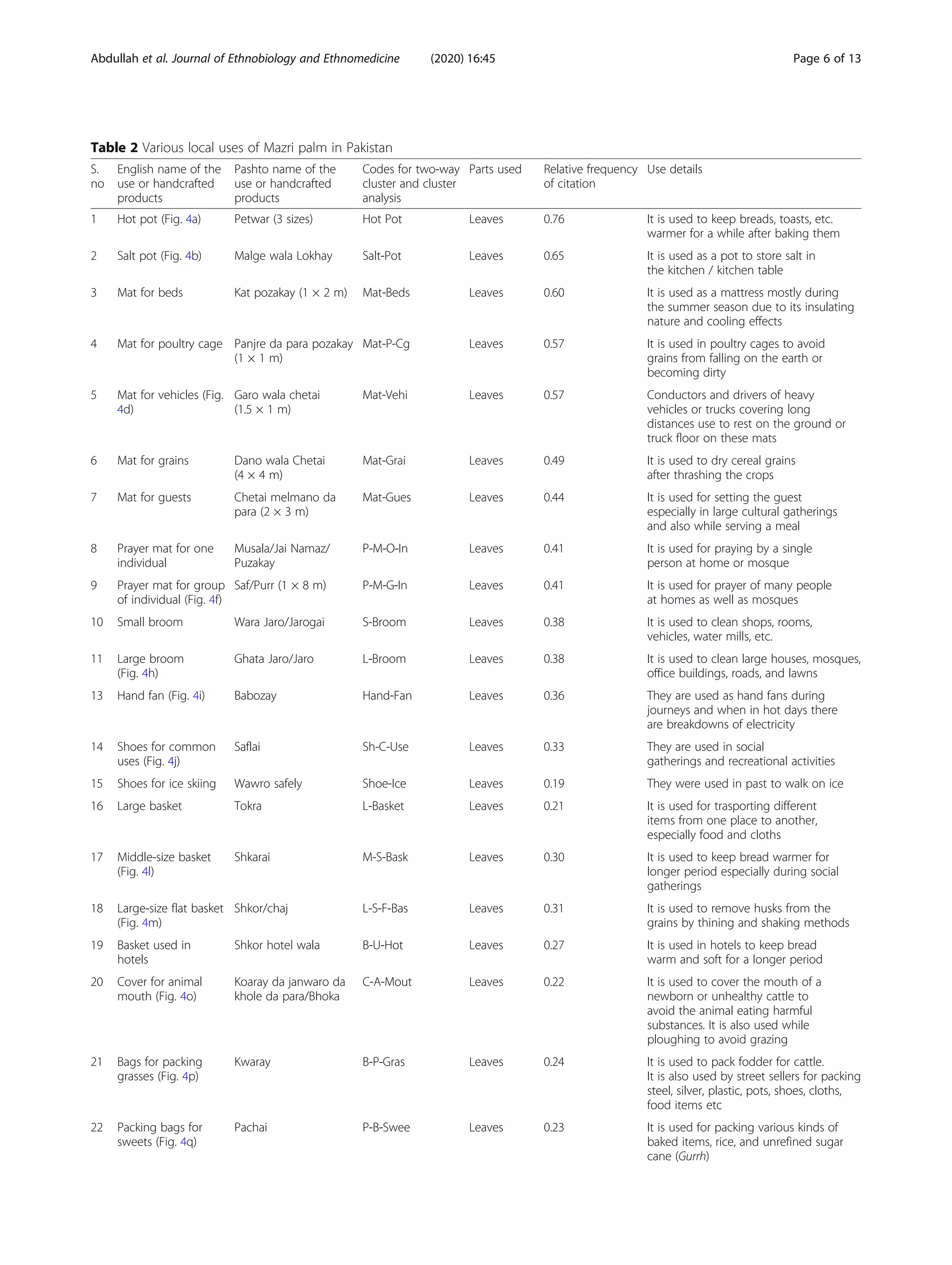 Mazri (nannorrhops ritchiana (griff) aitch.) a remarkable source of ...