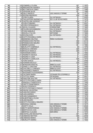 Classifica Mazzunno - Prave 2015 | PDF