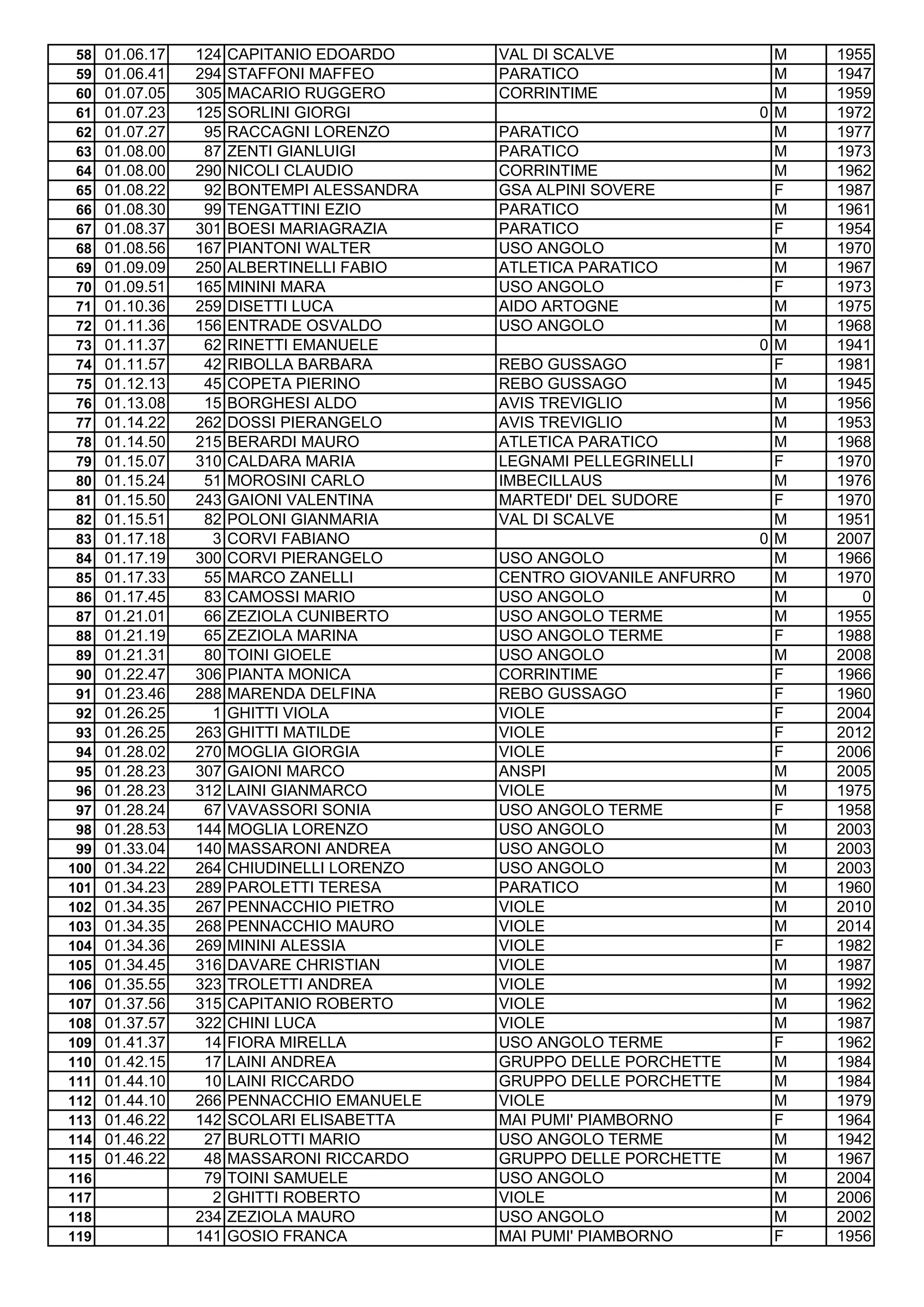 17° Mazzunno-Prave 2016: Classifica generale | PDF