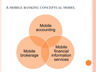 Mobile banking service | PPT
