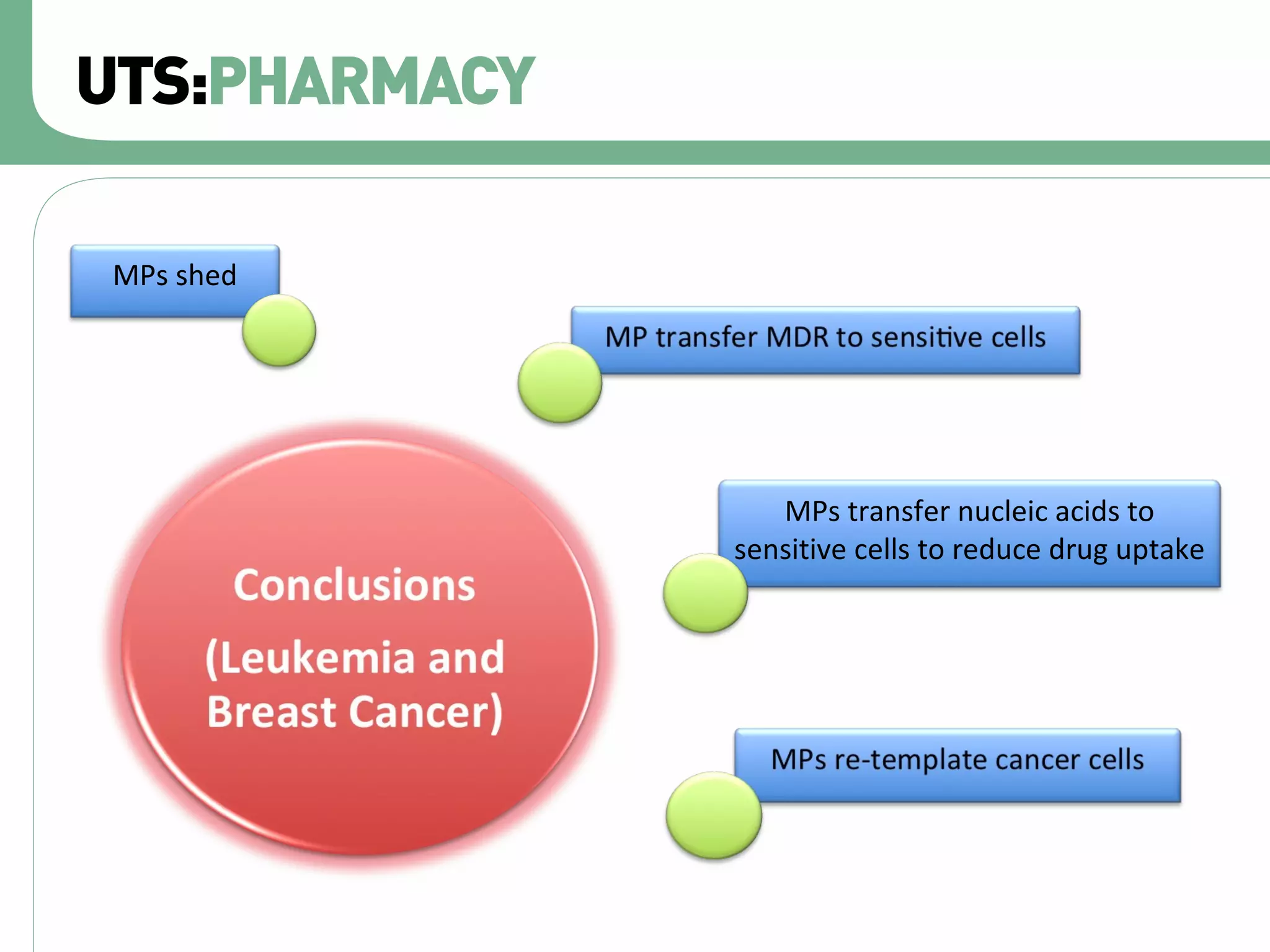 UTSpeaks: A medicated nation (Part 2: Assoc Prof Mary Bebawy) | PPT ...