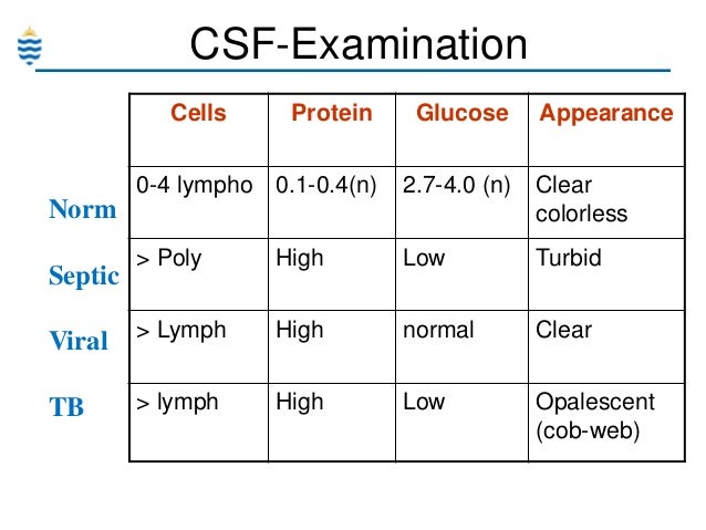 Pathology Review-Term3
