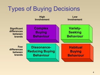 Mba i mm-1 u-3.2 consumer behaviour | PPT
