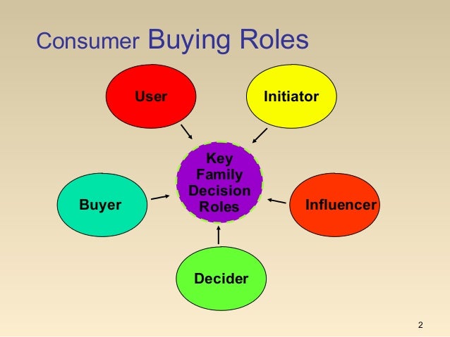 Mba i mm-1 u-3.2 consumer behaviour