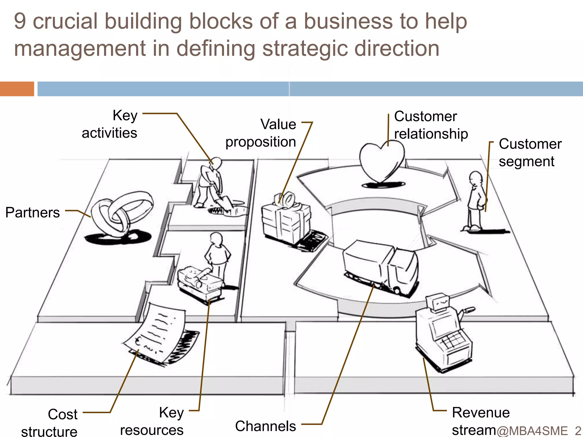 @mba4sme business building blocks | PPTX