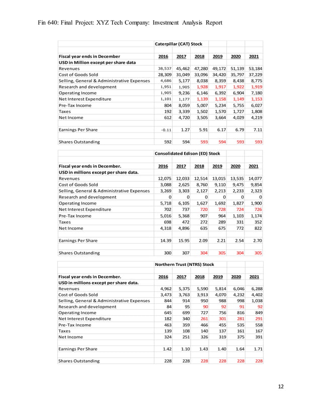 MBA 640 Final Project Investment Analysis Report | DOCX | Stocks and Bonds | Personal Investing