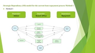 Actor-Dependency technique, change management, risk management in ...