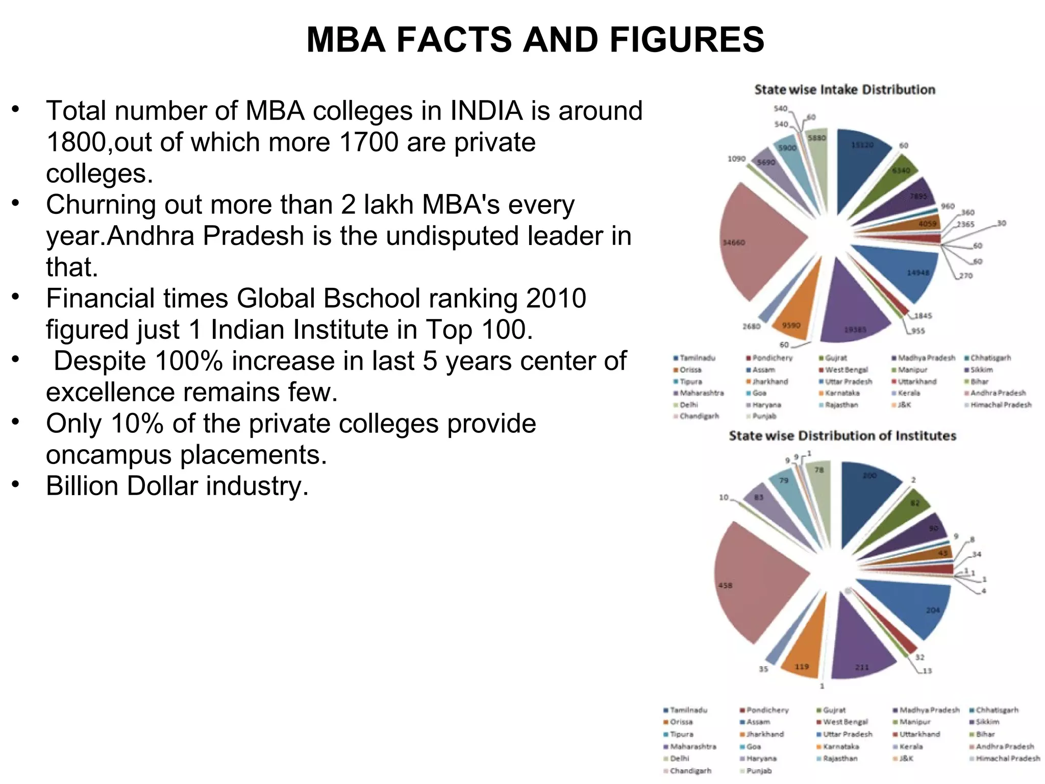 Mba facts and_figures | PPT