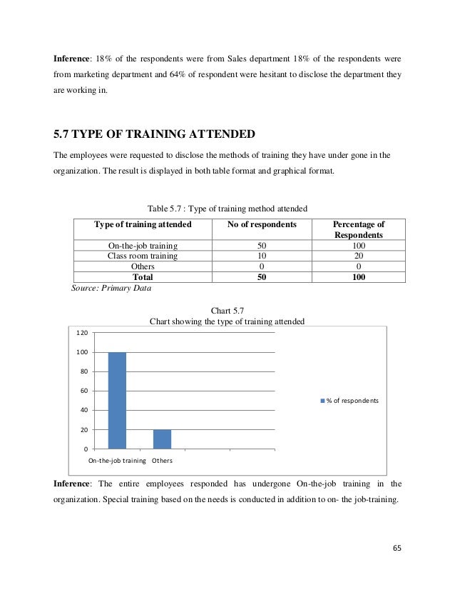 MBA HR PROJECT REPORT ON TRAINING AND DEVELOPMENT