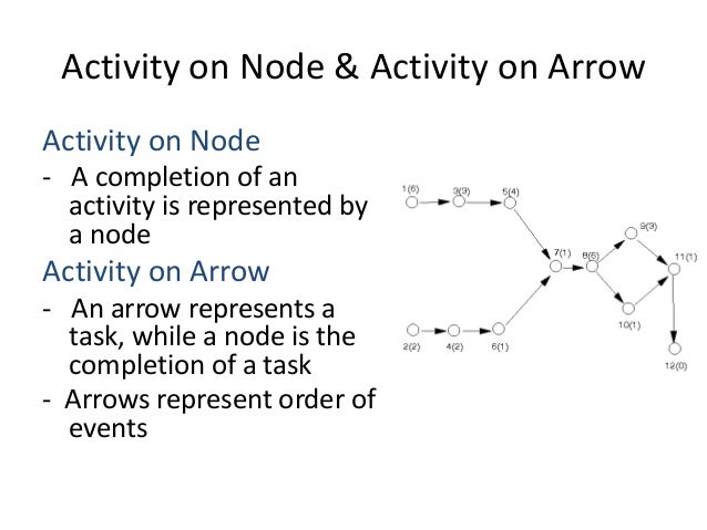 Mba ii pmom_unit-4.1 project management a