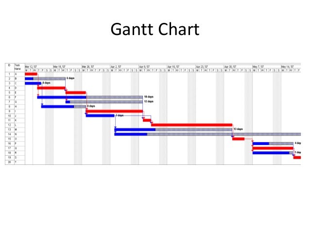 Mba ii pmom_unit-4.3 scheduling-gantt chart a