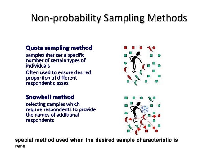 Sampling Methods Techniques Probability Vs Non