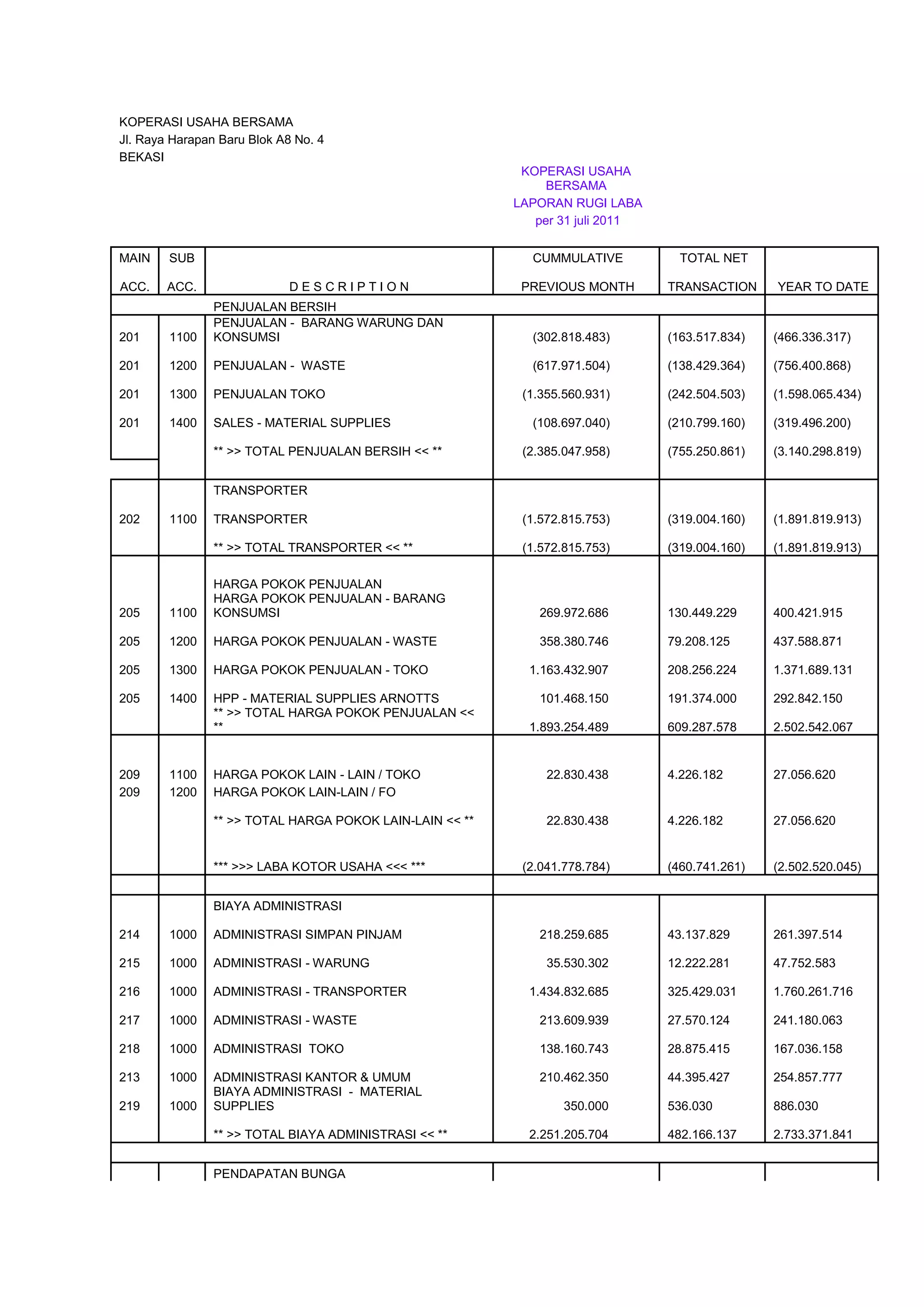 contoh laporan keuangan Koperasi | DOCX