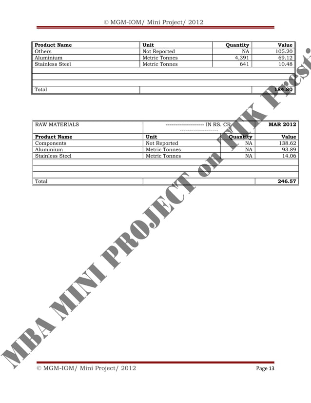 MBA mini project by Tushar N. Chole | DOC