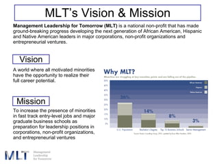 MLT MBA Prep 2008 Presentation | PPT