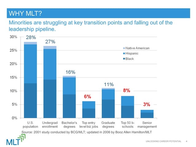 MLT MBA Prep Presentation | PPT