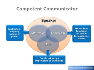 Public Speaking in Business - example slides | PPTX
