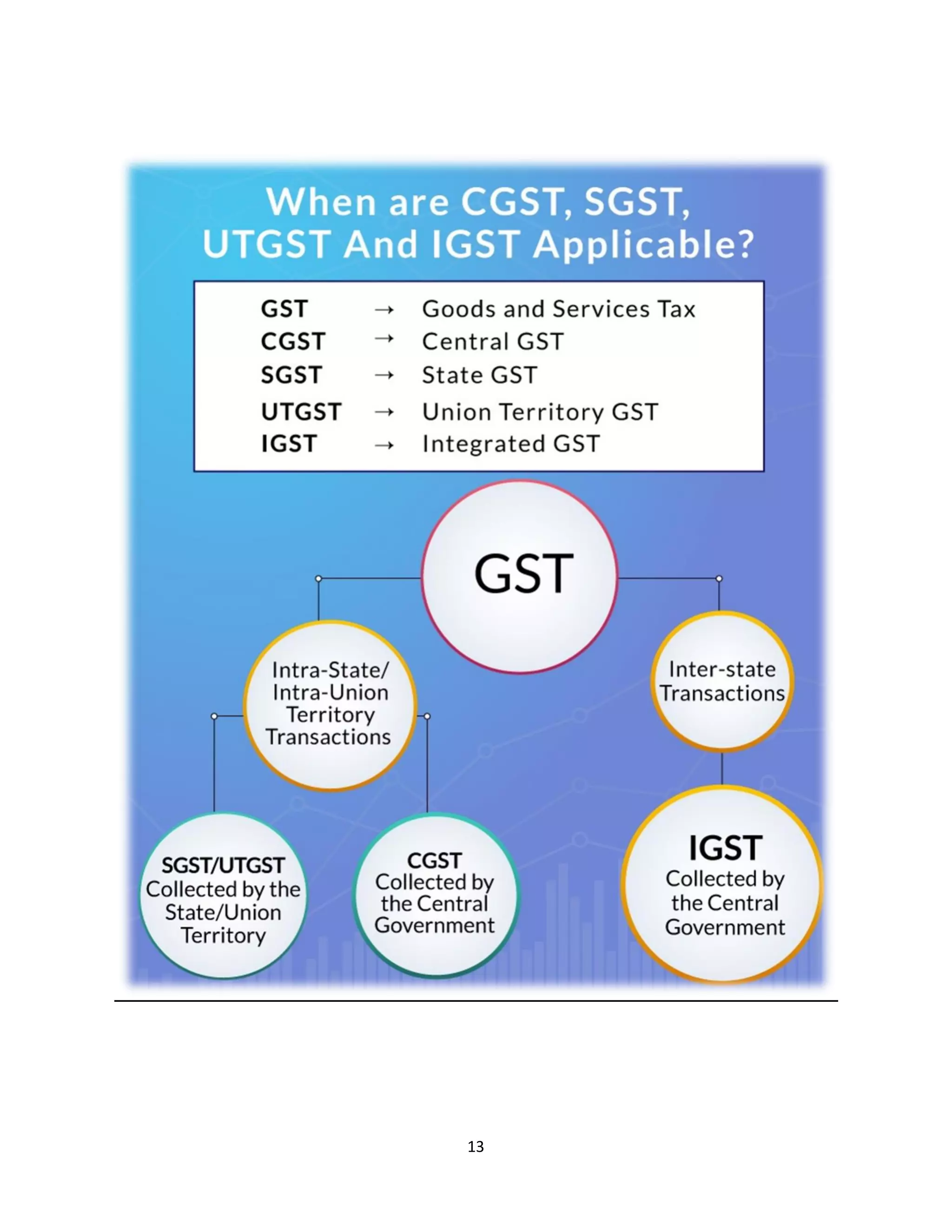 MBA Research Project Report on GST - Title as "Impact of GST on ...