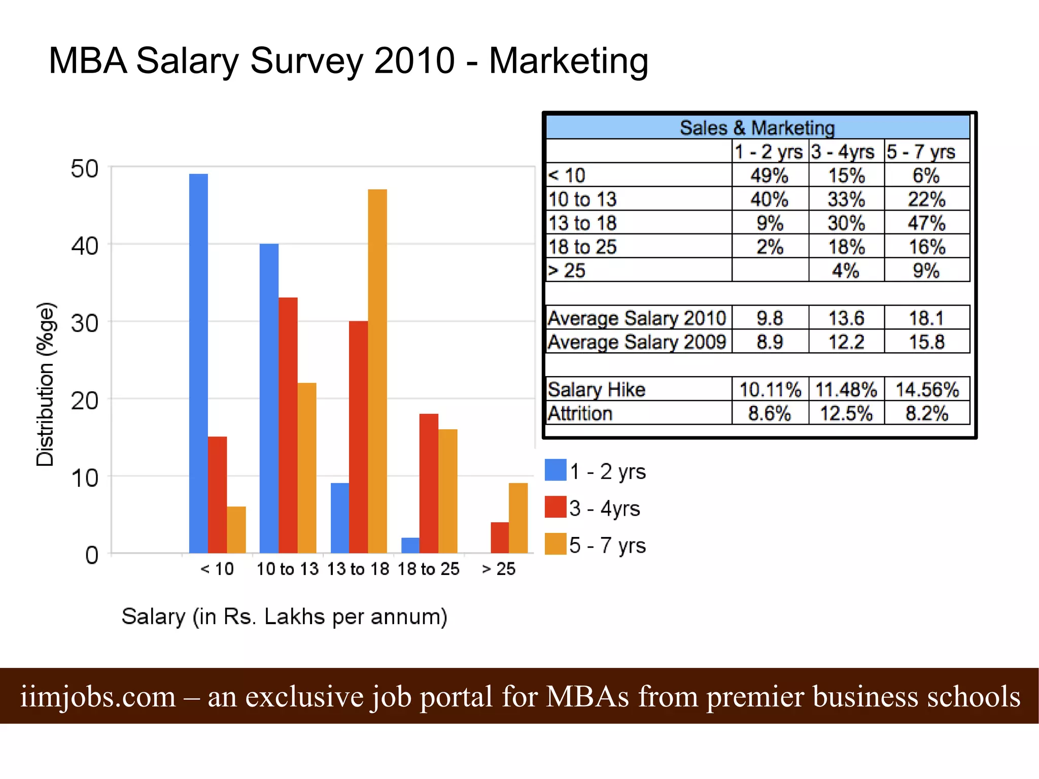 MBA Salary Survey 2010 | ODP