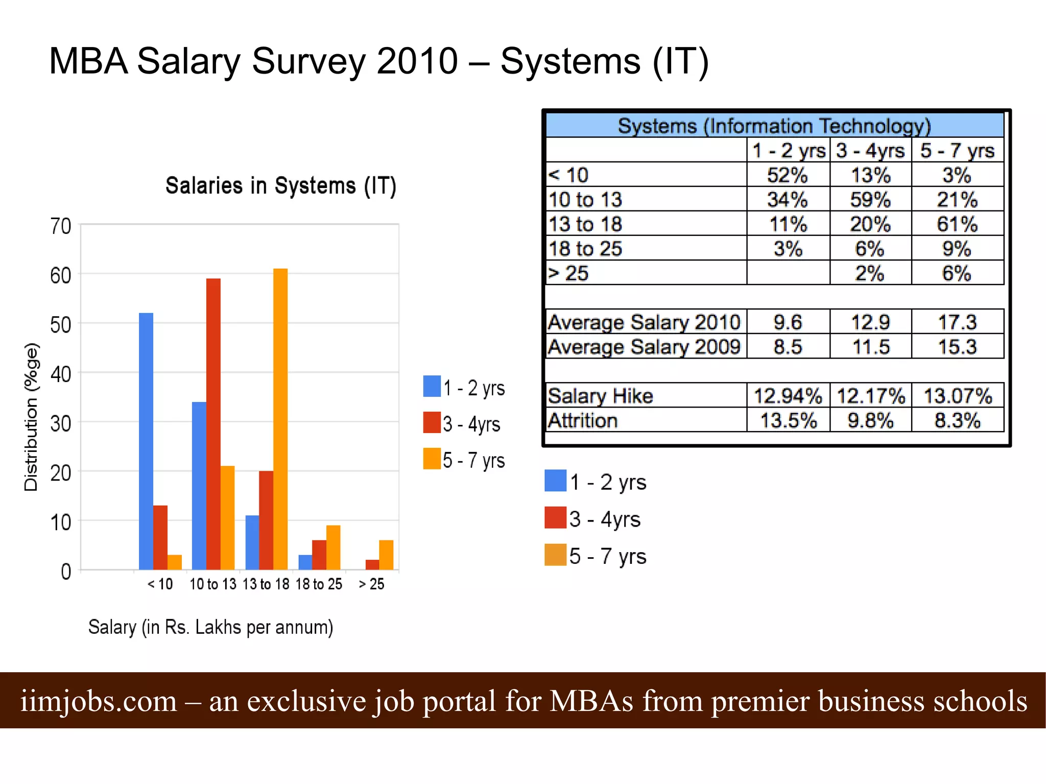 MBA Salary Survey 2010 | ODP