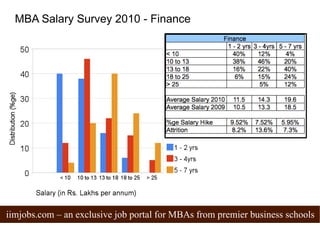 MBA Salary Survey 2010 | ODP