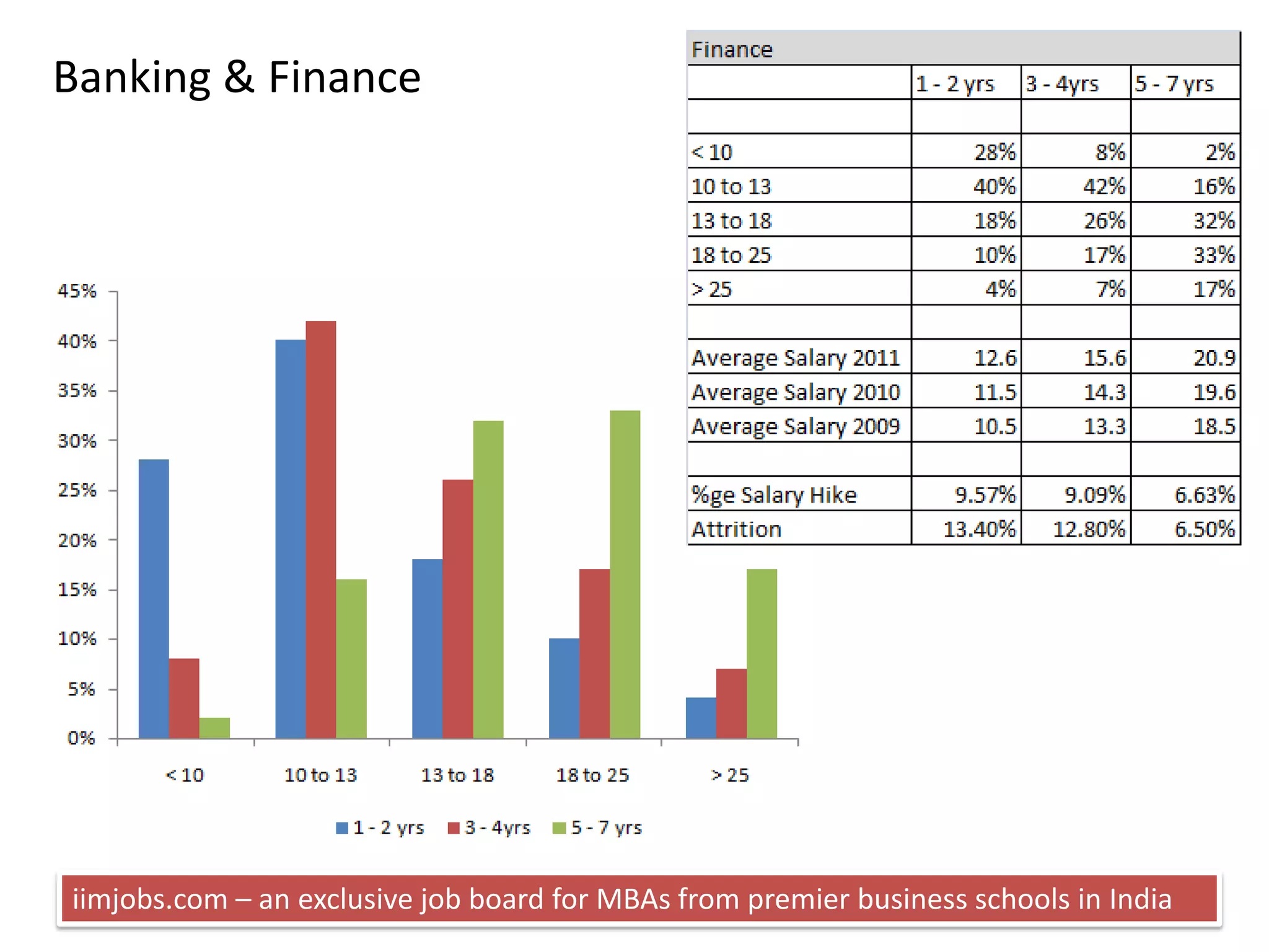MBA salary survey 2011 | PPTX