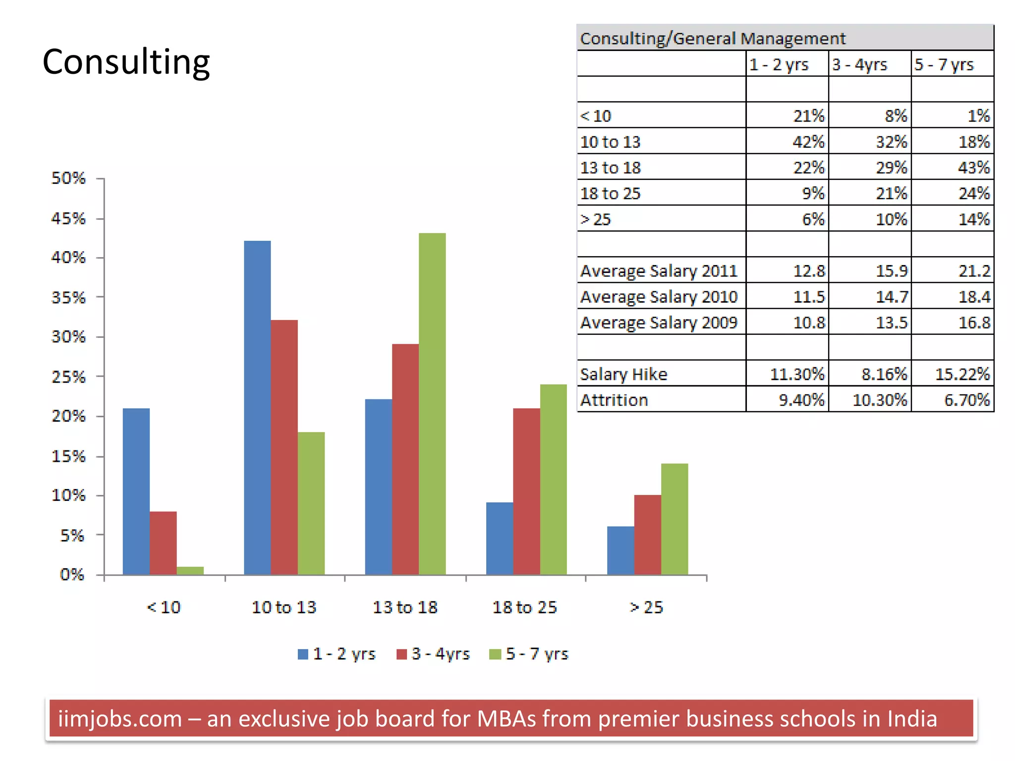 MBA salary survey 2011 | PPTX