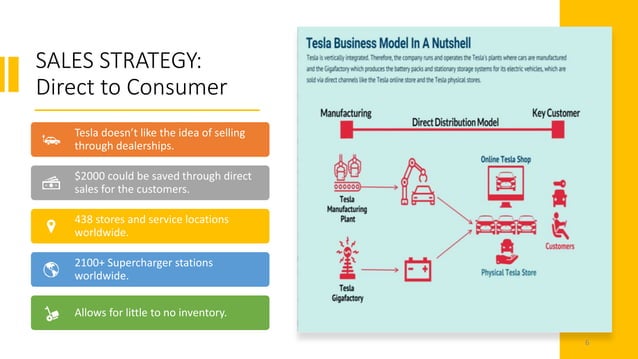 Supply Chain Management of Tesla | PPTX | Automotive Industry | Industries