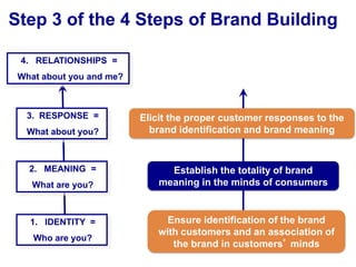 (MBASkills.IN) Brand Feelings | PDF