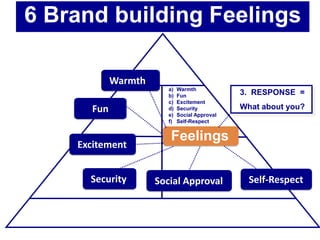 (MBASkills.IN) Brand Feelings | PDF