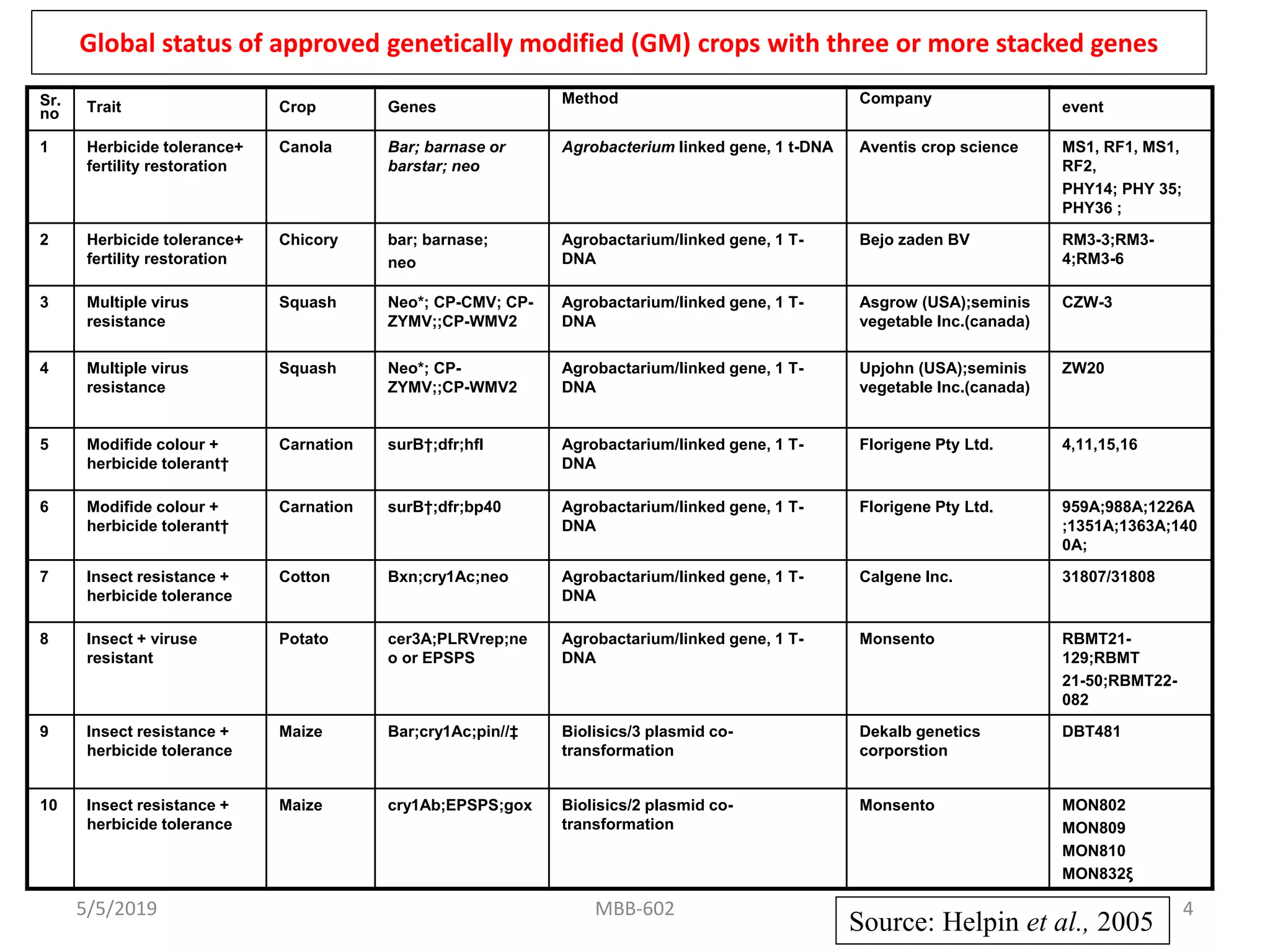 Gene stacking | PPTX