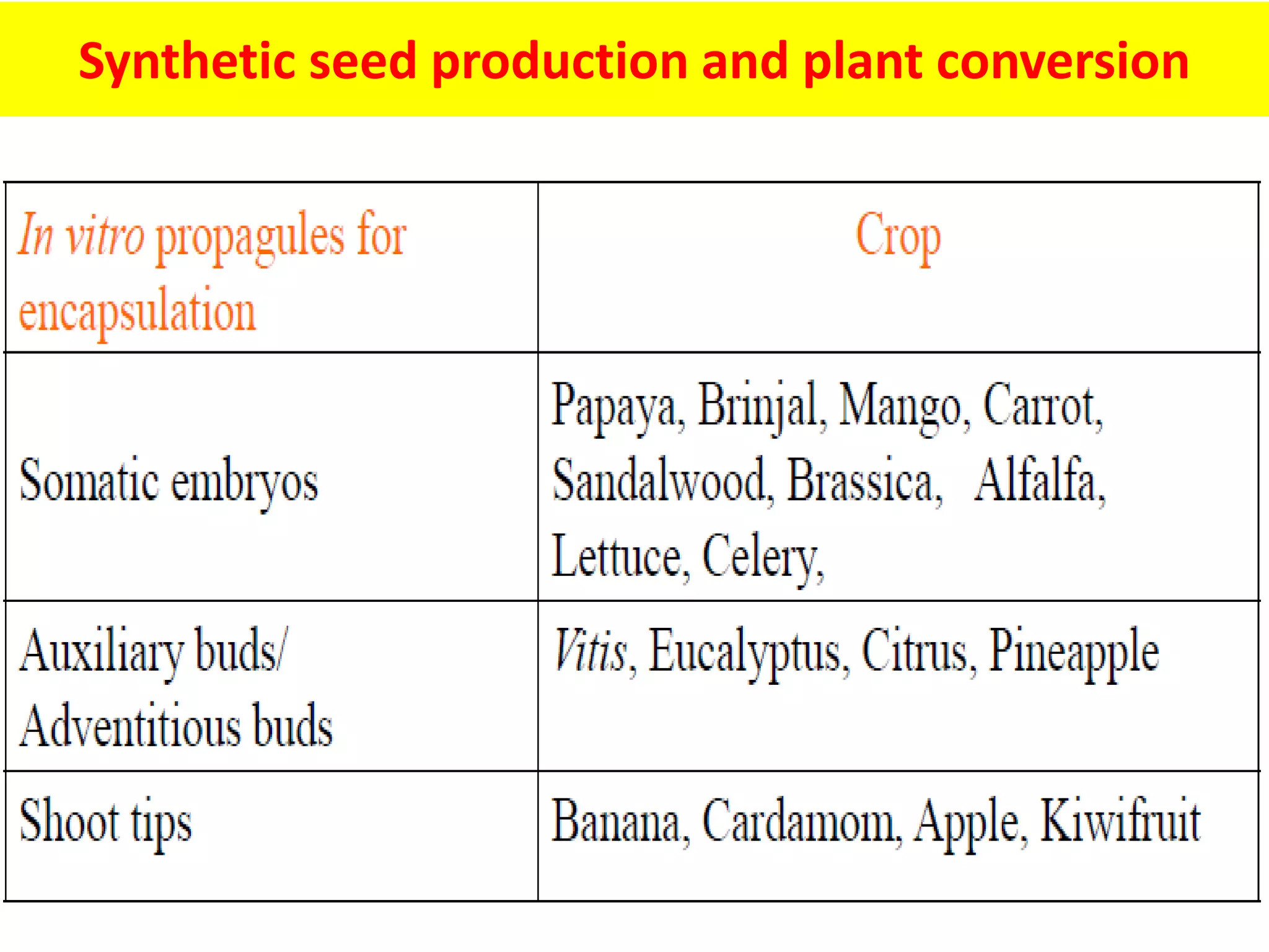 Synthetic seeds | PPTX