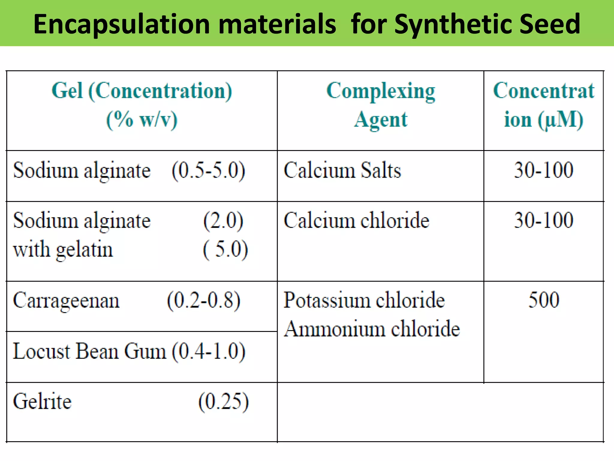 Synthetic seeds | PPTX